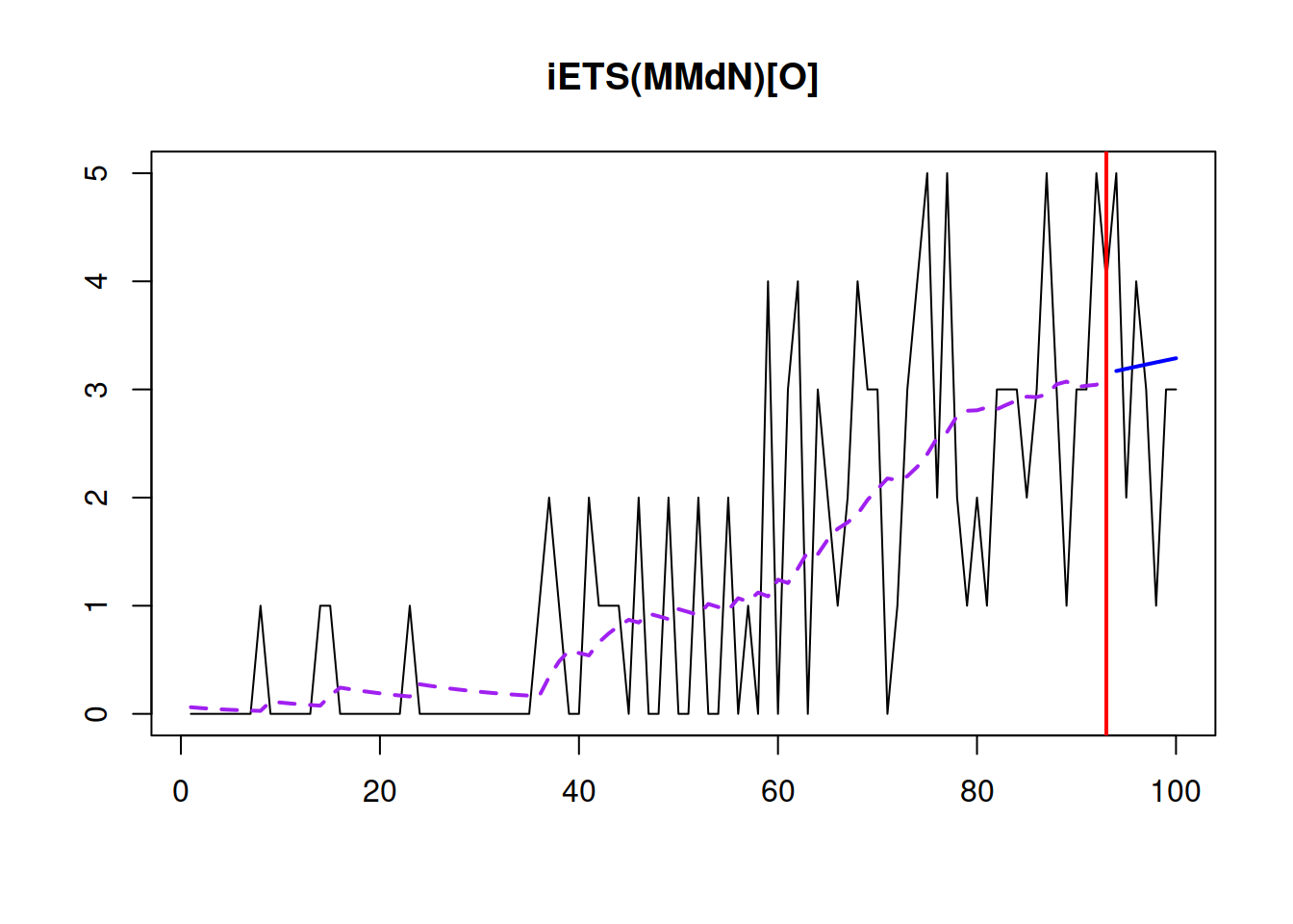15.2 ADAM ARIMA order selection | Forecasting and Analytics with ADAM