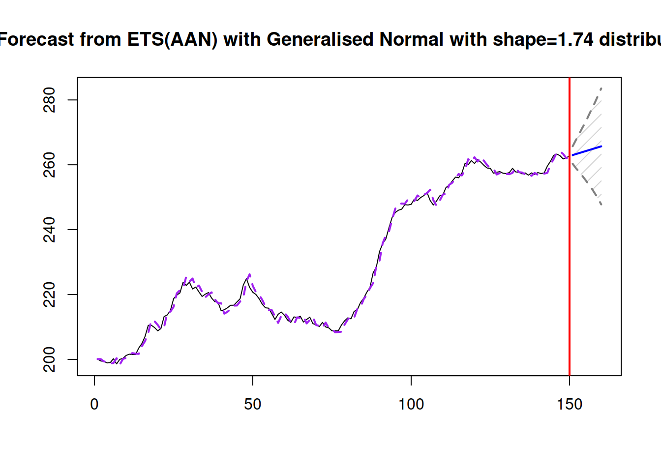 5.3 Several examples of exponential smoothing methods and ETS | Time ...