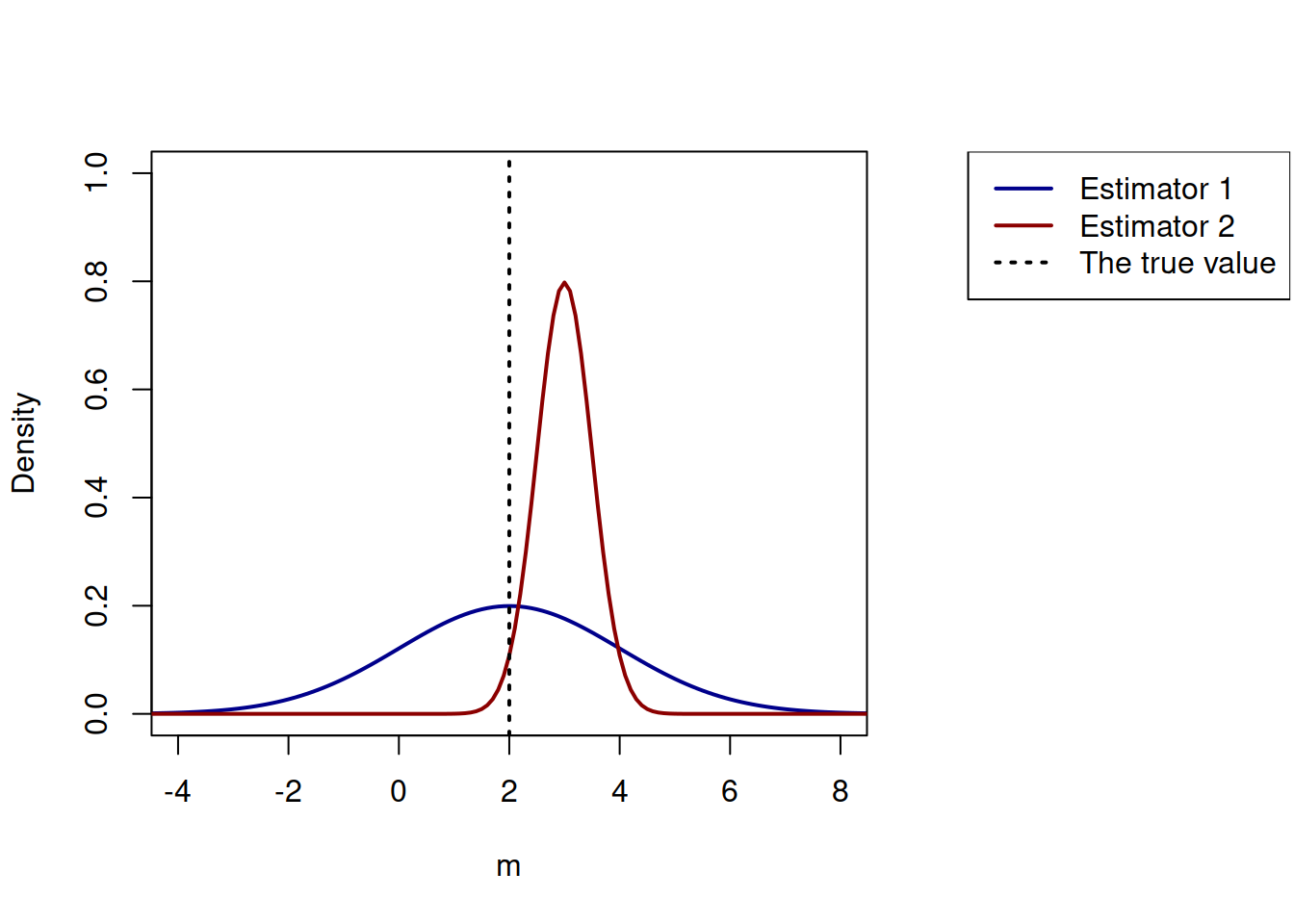 6.3 Properties of estimators | Statistics for Business Analytics