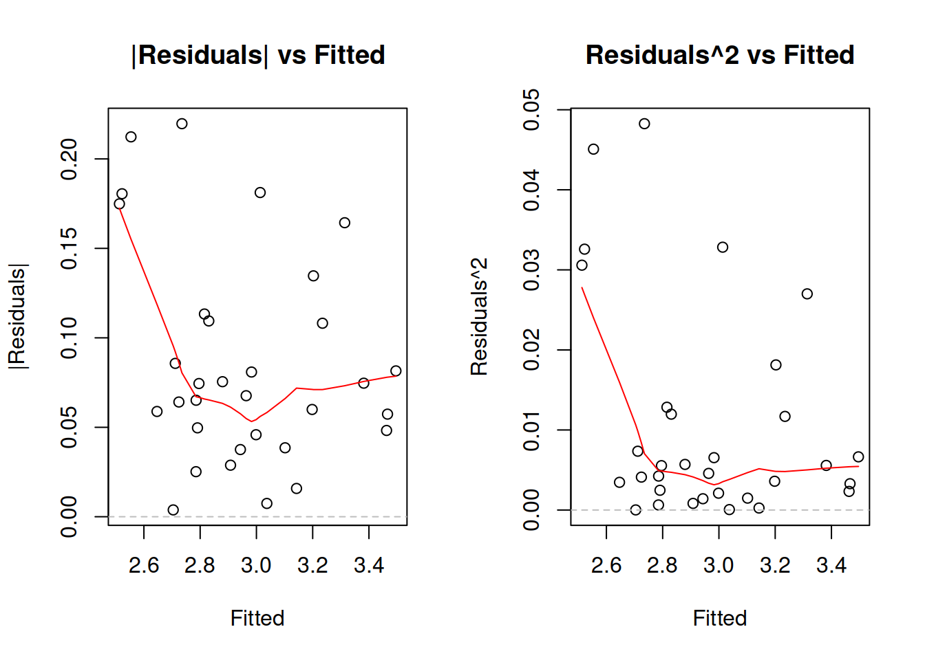 15.2 Residuals are i.i.d. | Statistics for Business Analytics
