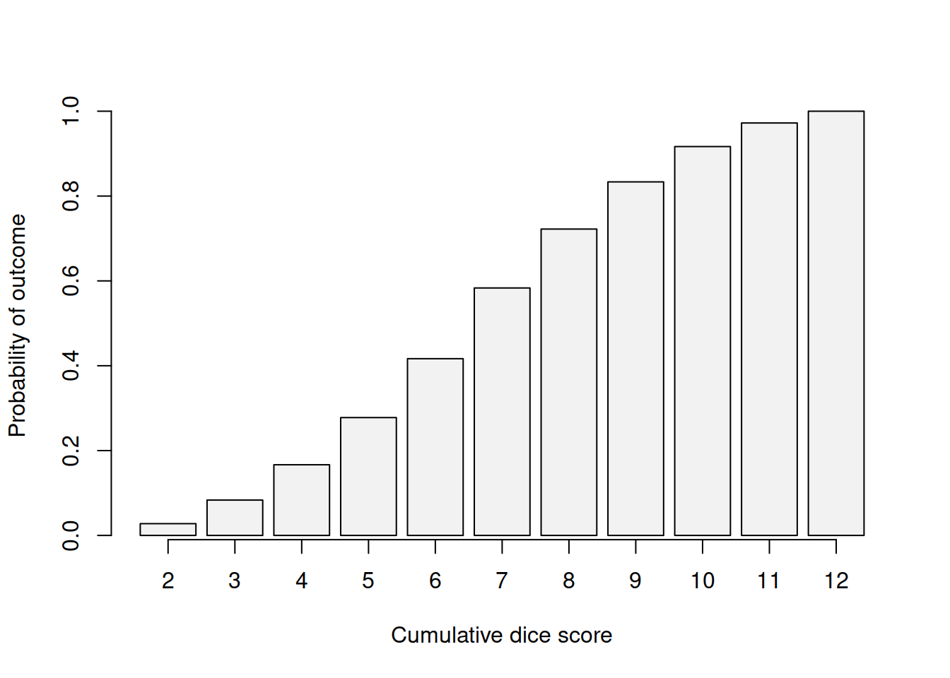 3.1 What is discrete distribution? | Statistics for Business Analytics