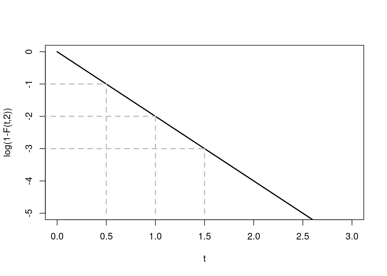 4.5 Exponential distribution | Statistics for Business Analytics