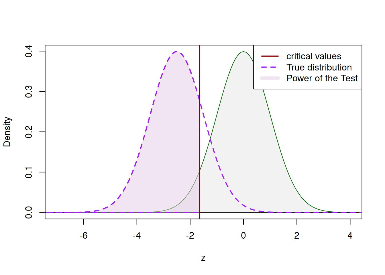 7.3 Power of a test | Statistics for Business Analytics