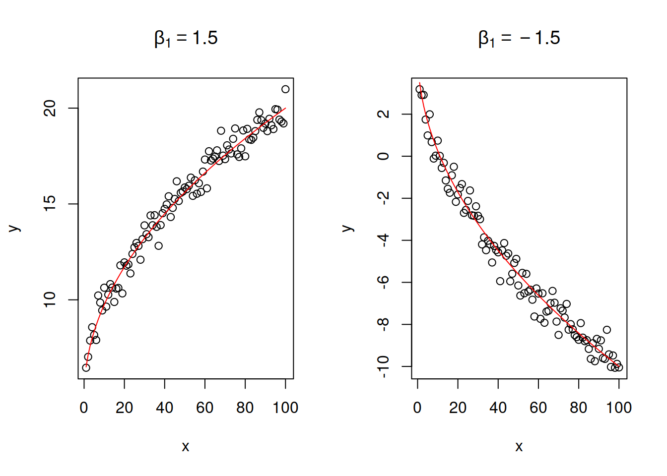 14.2 Types of variables transformations | Statistics for Business Analytics