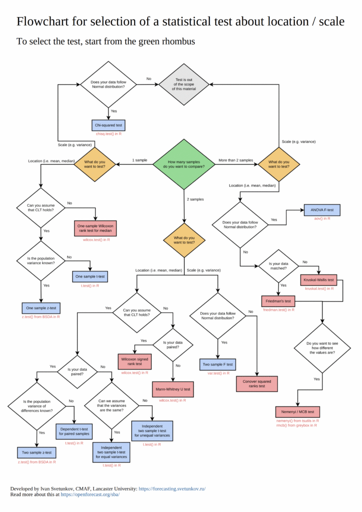 Statistical tests flowchart - Open Forecasting