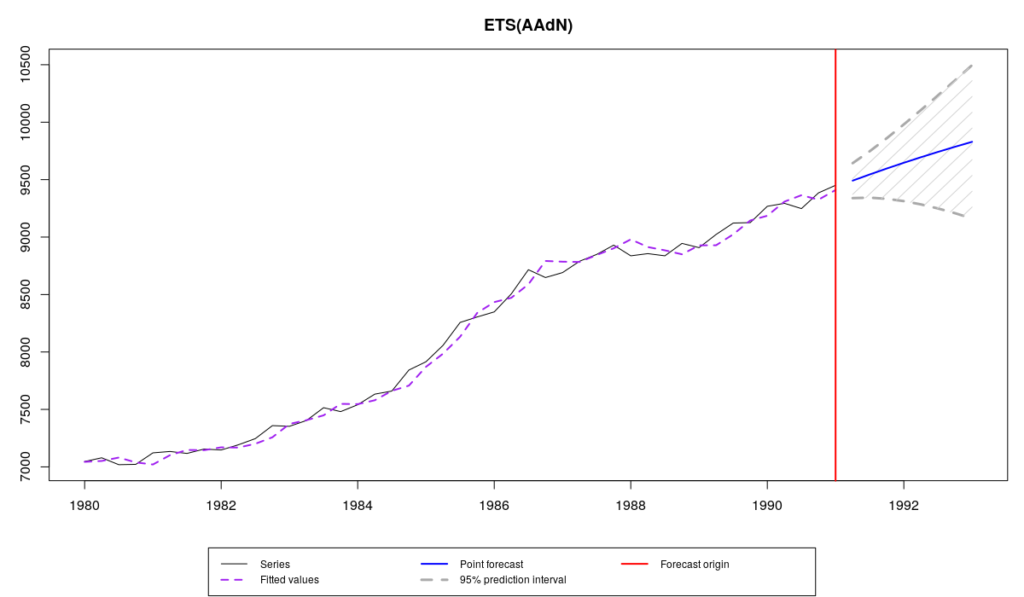 Smooth Package For R Es Function Part Ii Pure Additive Models Open Forecasting