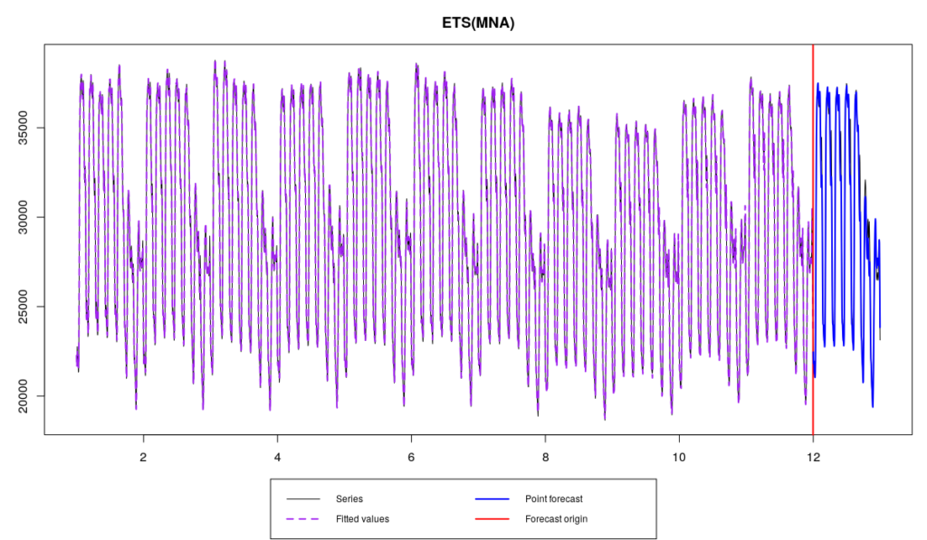 Smooth Package For R Es Function Part V Essential Parameters Open Forecasting