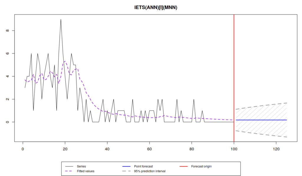 Smooth Package For R Intermittent State Space Model Part I Introducing The Model Open
