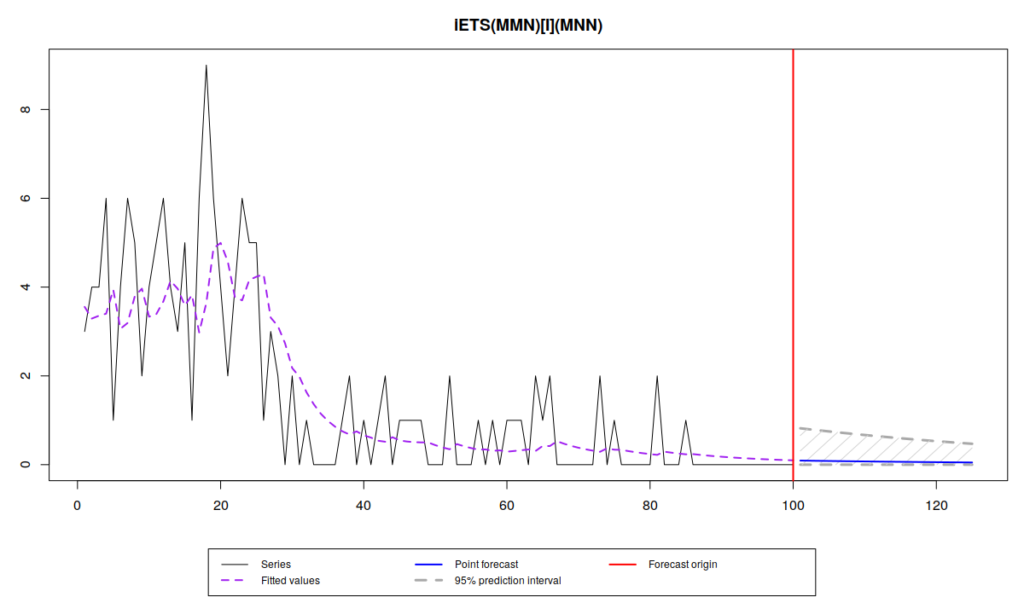 Smooth Package For R Intermittent State Space Model Part I Introducing The Model Open