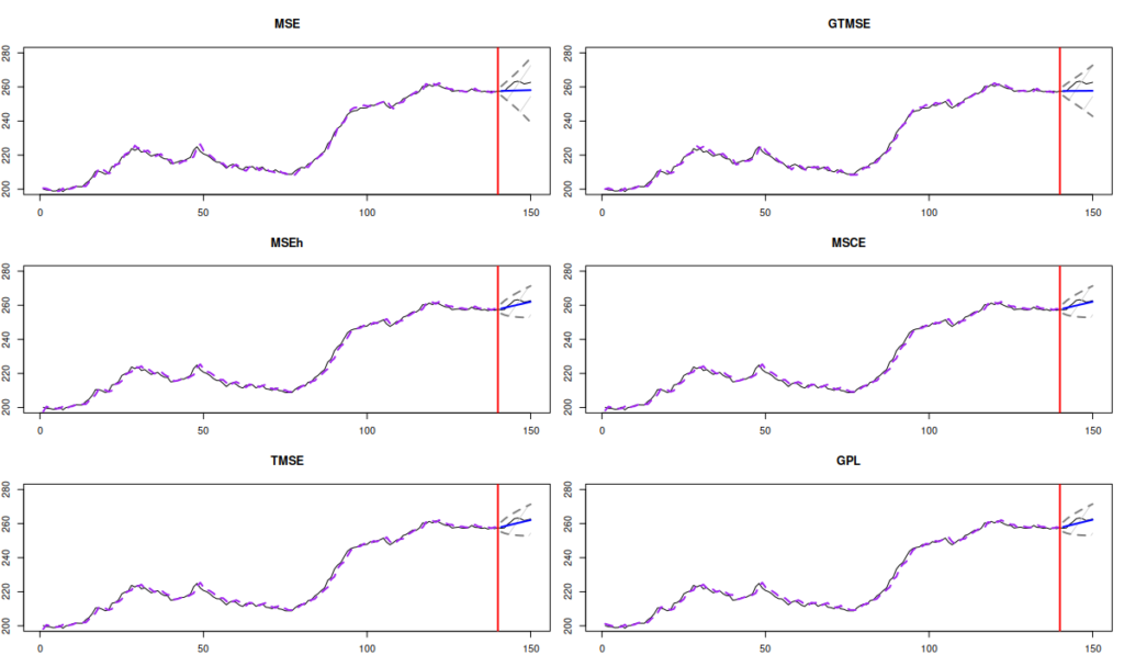 Multi Step Estimators And Shrinkage Effect In Time Series Models Open