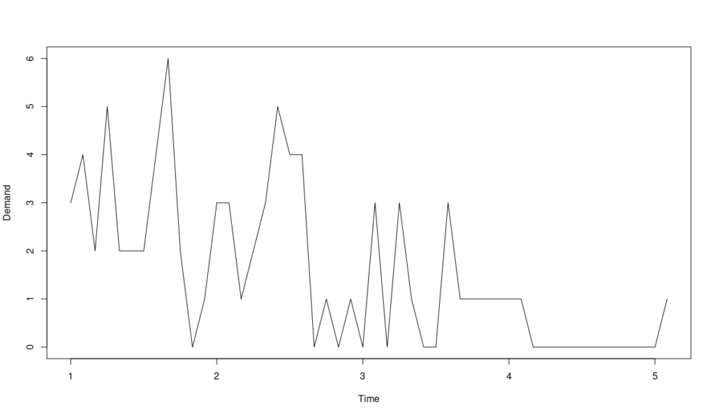 iETS: State space model for intermittent demand forecasting - Open ...