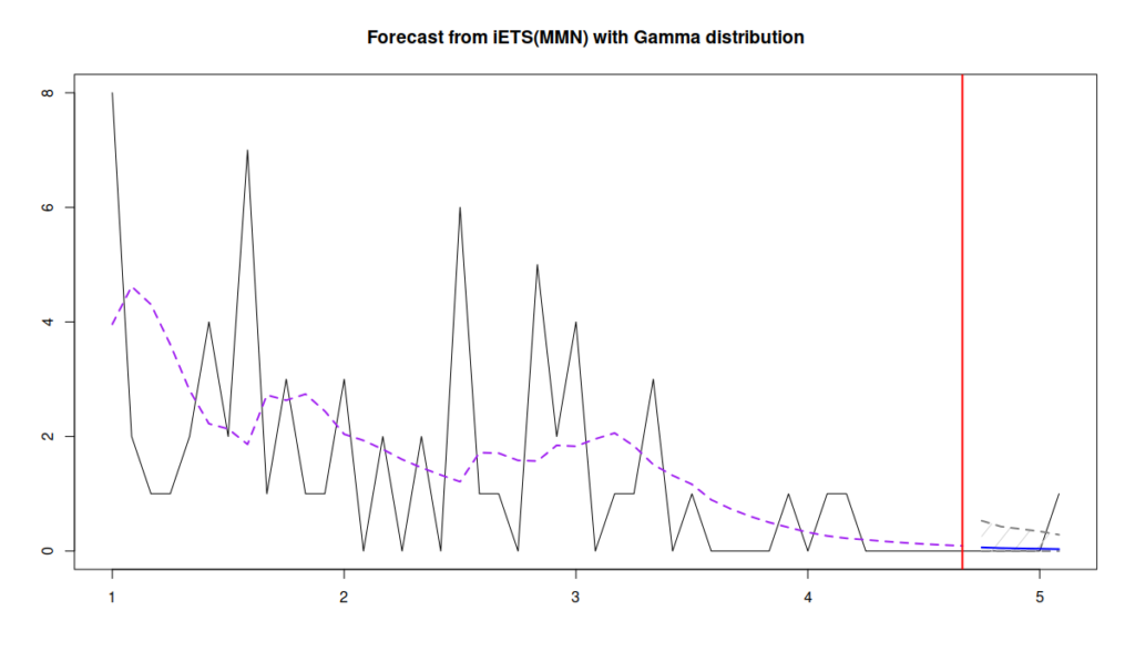 Iets State Space Model For Intermittent Demand Forecasting Open