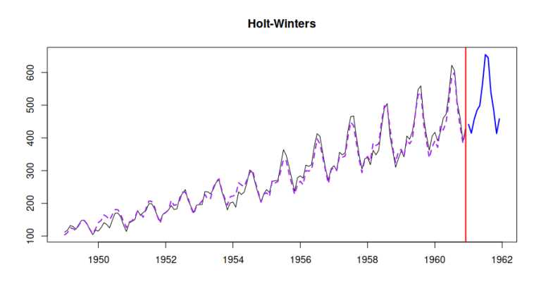 Why you should not use Holt-Winters method - Open Forecasting