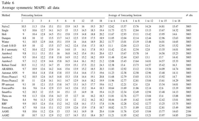 The role of M competitions in forecasting - Open Forecasting
