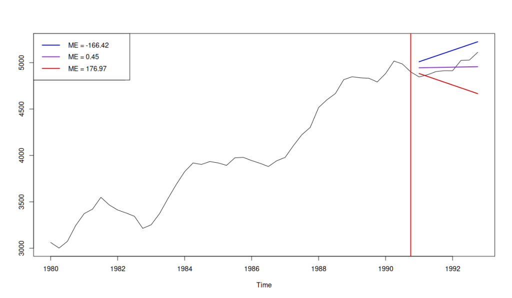 Don't forget about bias! - Open Forecasting