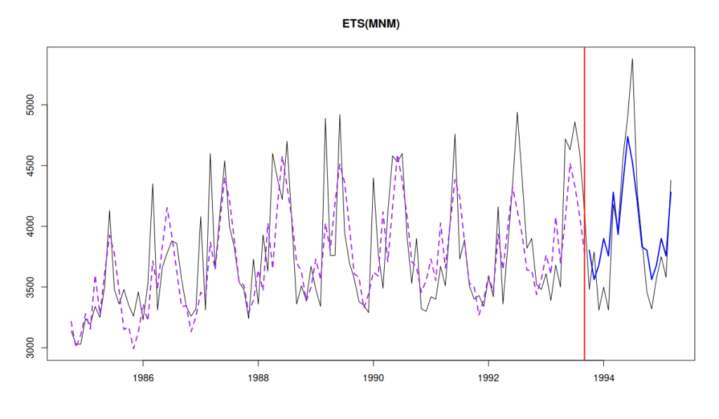 Are all forecasts wrong? - Open Forecasting