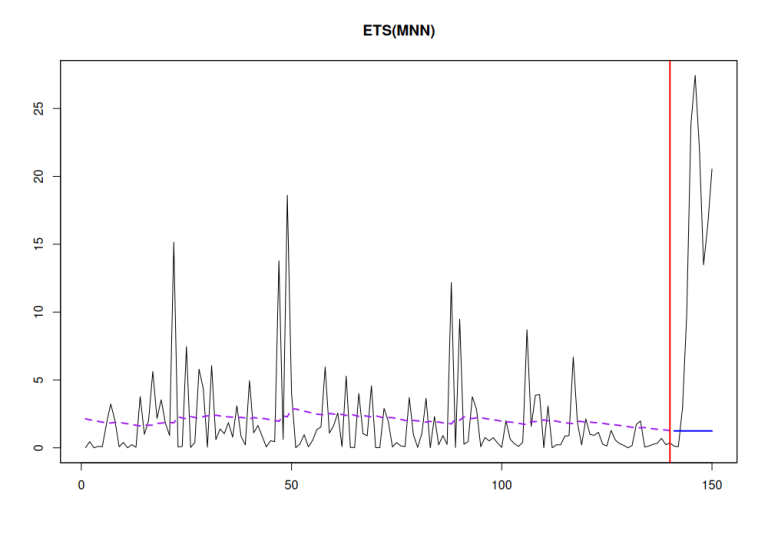 Methods for the smooth functions in R - Open Forecasting